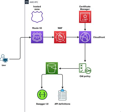 Deploy And Secure Swagger Ui On Aws By Andrea Marinaro Aws In Plain