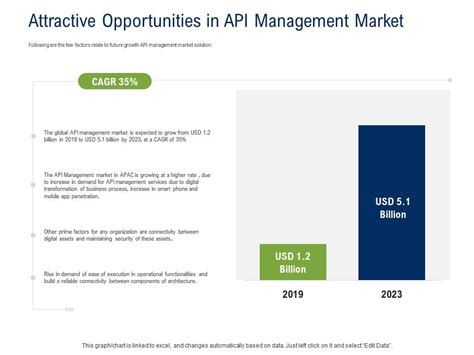 API Ecosystem Attractive Opportunities In API Management Market Ppt Powerpoint Presentation