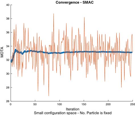 Evaluation Of Smac Using The Configuration Sf The Function Download Scientific Diagram