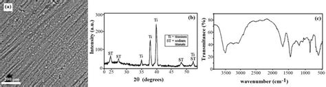 sem micrograph a xrd pattern b and ftir spectrum c of the
