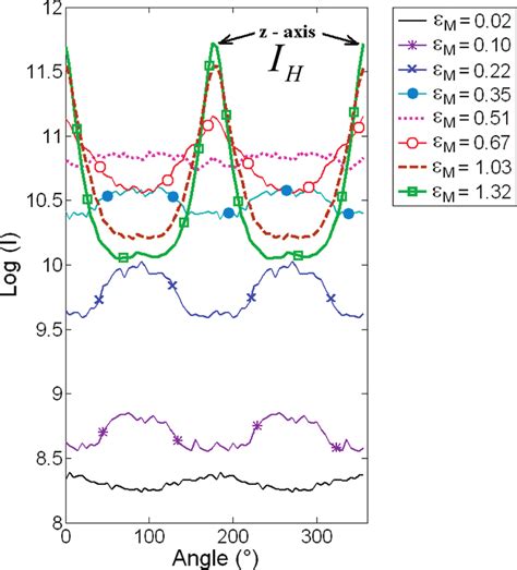Angular Intensity Variation Taken At The First Peak Position δ P 1 Of