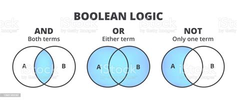 Boolean Operator Atau Logika Boolean Digunakan Sebagai Teknik Pencarian Untuk Pencarian Lanjutan
