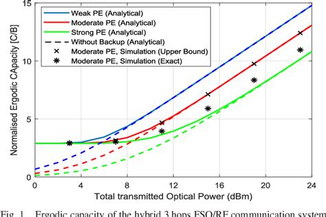 Figure 1 From Capacity Analysis Of Hybrid Af Multi Hop Fso Rf System