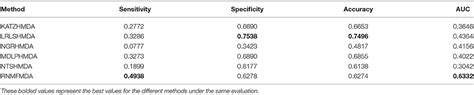 Frontiers Rnmfmda A Microbe Disease Association Identification Method Based On Reliable