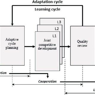 Life Cycle Of Project Iterative Development Download Scientific Diagram