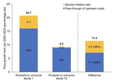 Evidence And An Explanation For The Recent Surge In Inflation Inequality Naked Capitalism