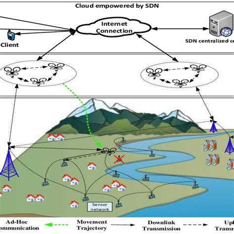 Proposed Multi Level Architecture Download Scientific Diagram