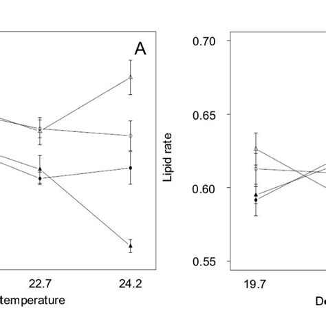 A Protein Rate And B Lipid Rate Mean±se Reaction Norms Across Four