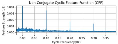 Exploring Cyclostationary Signal Processing Using The Strip Spectral Correlation Analyzer