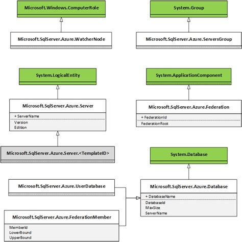 Microsoft Azure Sql Database Management Pack For Sysctr 2012 Cloud And Datacenter