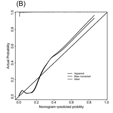 A Roc Curve In Training Set To Evaluate Prediction Accuracy B Download Scientific Diagram