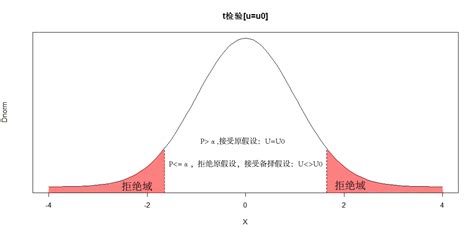 参数假设检验 博士数据组 博客园