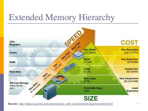 Computers Hierarchical Memory Organization Electrical Engineering
