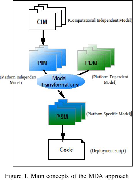 Figure 1 From Model Driven Framework For The Configuration And The
