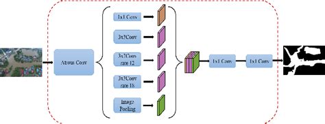 figure 3 from flood image segmentation of uav aerial images using deep