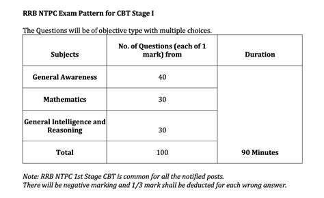 Take A Free Oliveboard Railway Rrb Ntpc 2019 Mock Test