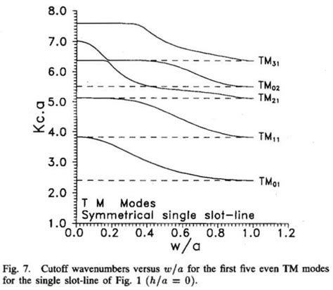 Cutoff Wavenumbers Versus Wa For The First Five Even Tm Modes For The
