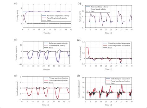 Kinematic And Dynamic Properties A Longitudinal Velocity D Download Scientific Diagram