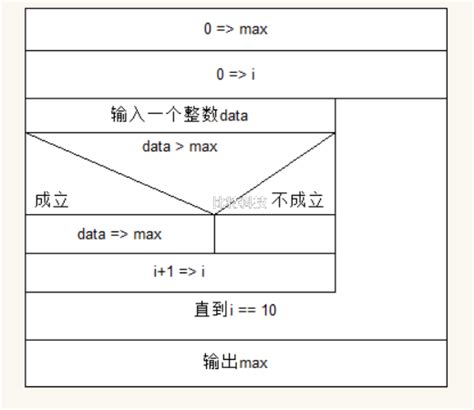 用n S图表示第4题中各题的算法求三个数中的最大数的ns图 Csdn博客