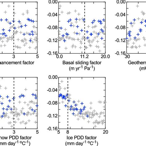 relation between input parameter values and simulated ice volume
