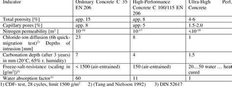 characteristic durability values for uhpc hpc and normal strength