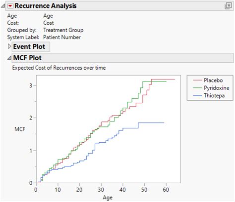 Recurrence Analysis