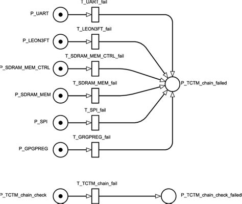 Petri Net Modeling Tctm Functional Chain Download Scientific Diagram