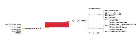 如厕神器，阿里大神手打的spring全家桶脑图（spring mvc boot cloud） springcloud思维导图 csdn博客
