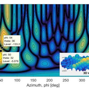Adaptive Beamforming Pattern Using Planar Array With 4x4 16 Elements Download Scientific