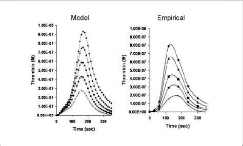 Normal Range Of Thrombin Generation Concentration Of Active Thrombin