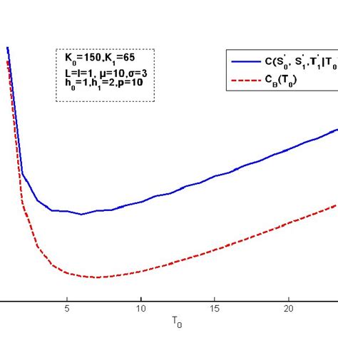 Plot Of C S ′ S ′ T T And C T In T 0 1 1 0 B 0 0 Download Scientific Diagram