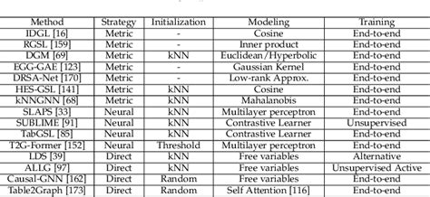 Table 4 From Graph Neural Networks For Tabular Data Learning A Survey With Taxonomy And