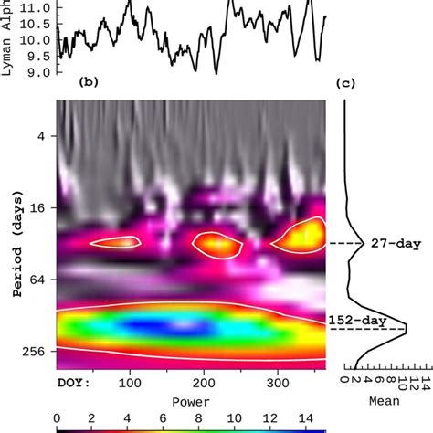 A Morlet Wavelet Power Spectrum B Of Download Scientific Diagram