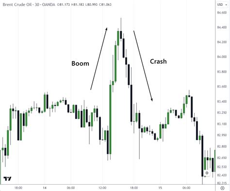 What Is The Boom And Crash In Trading