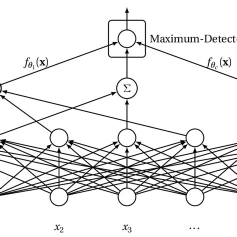 4 Structure Of A Probabilistic Neural Network Download Scientific