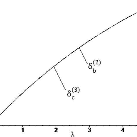 Graph of risk ratios R δ b θ R X θ Download Scientific Diagram