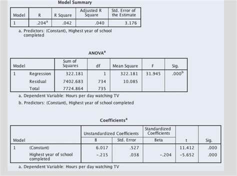 Solved C We Present SPSS Output Examining The Relationship Chegg Com