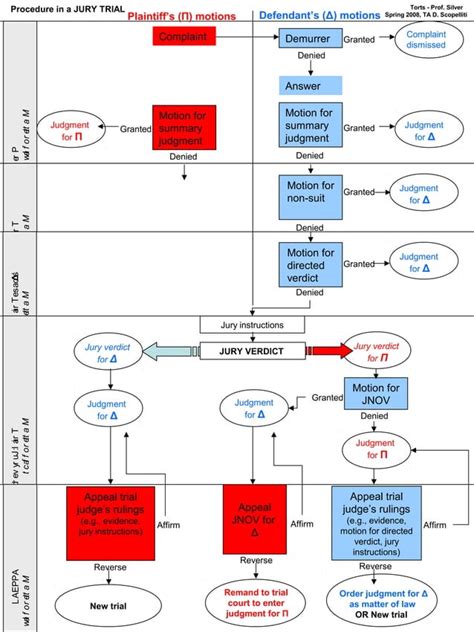 civil litigation procedural flow chart pdf