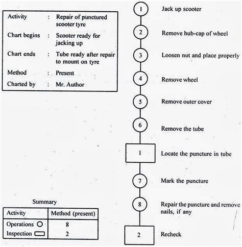 What Is Process Chart