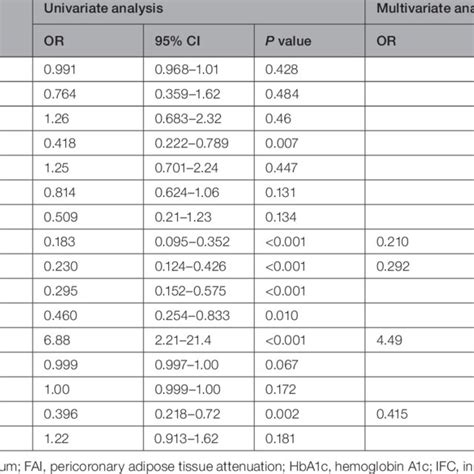 Univariate And Multivariate Logistic Analysis Of Predicting Patients