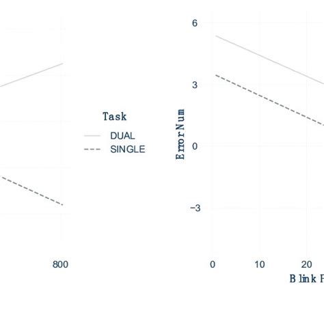 Interactions Of The Regression Model Fixation Duration × Task A And Download Scientific