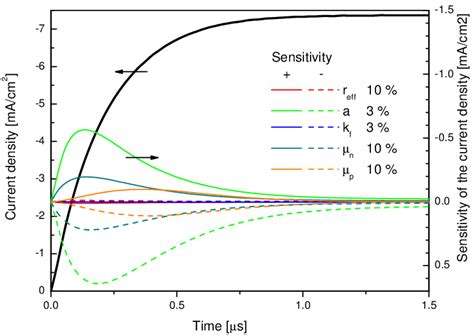Sensitivity Of The Short Circuit Current During Turnon Download