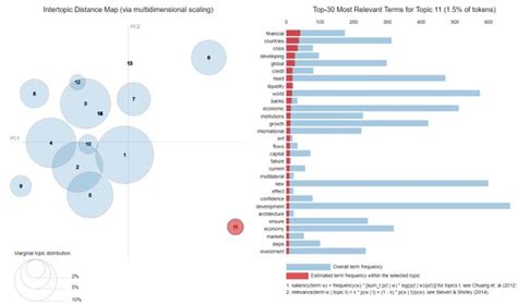 Pyldavis Visualization For A Socio Poltical Issue Download Scientific Diagram