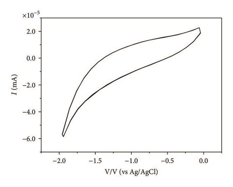 Cyclic Voltammogram A Ecl Intensity Of 10⁻¹³ M Glucose B And