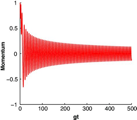 Time Evolution Of The Particle Momentum The Other Parameters Are Same Download Scientific