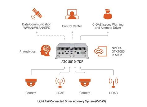 Driver Advisory System Das Embedded Smart Trains Tekdis