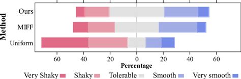 Likert Scale Plots For Users Answers Each Bar Represents The Answers