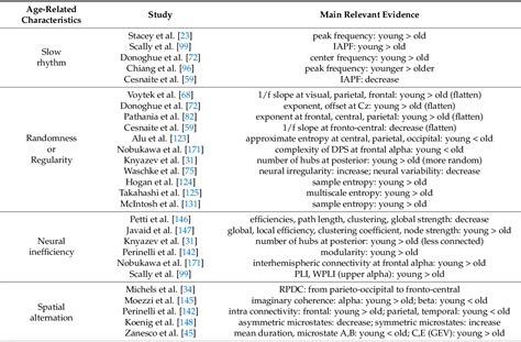 Table 7 From Age Related Characteristics Of Resting State Electroencephalographic Signals And