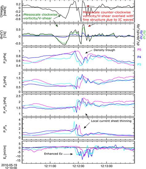 Time History Of Events And Macroscale Interactions During Substorms Download Scientific Diagram