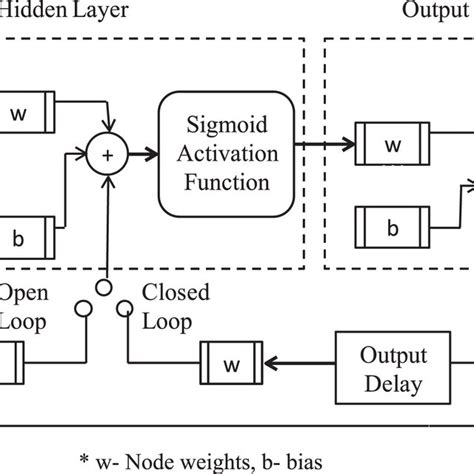 Pictorial Representation Of Forecasting Methodology Download